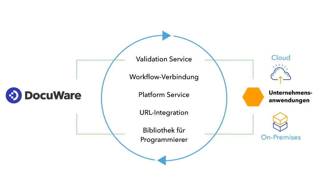 DocuWare per Programmierung in das Unternehmen integrieren